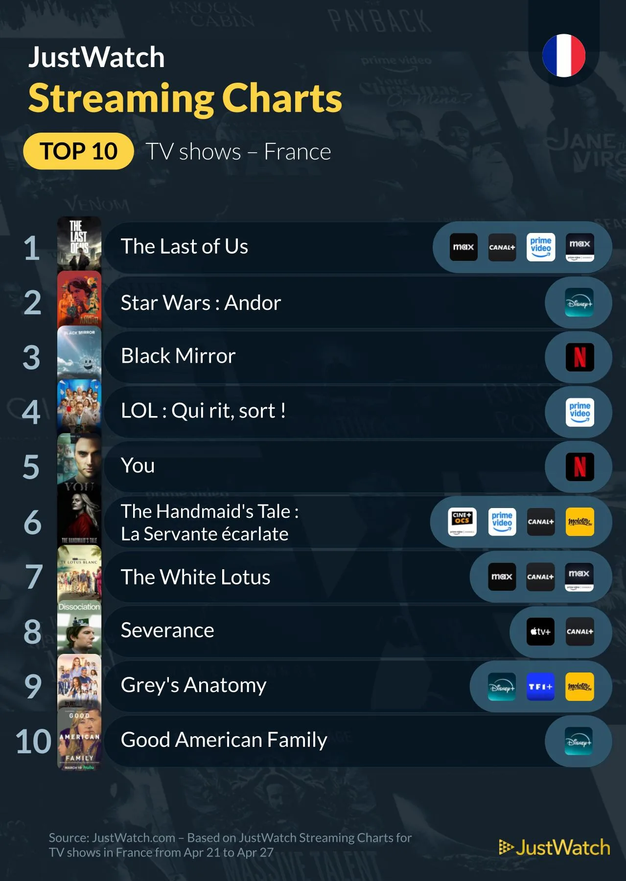 Top 10 des séries et films les plus populaires en France – 21 au 27 ...